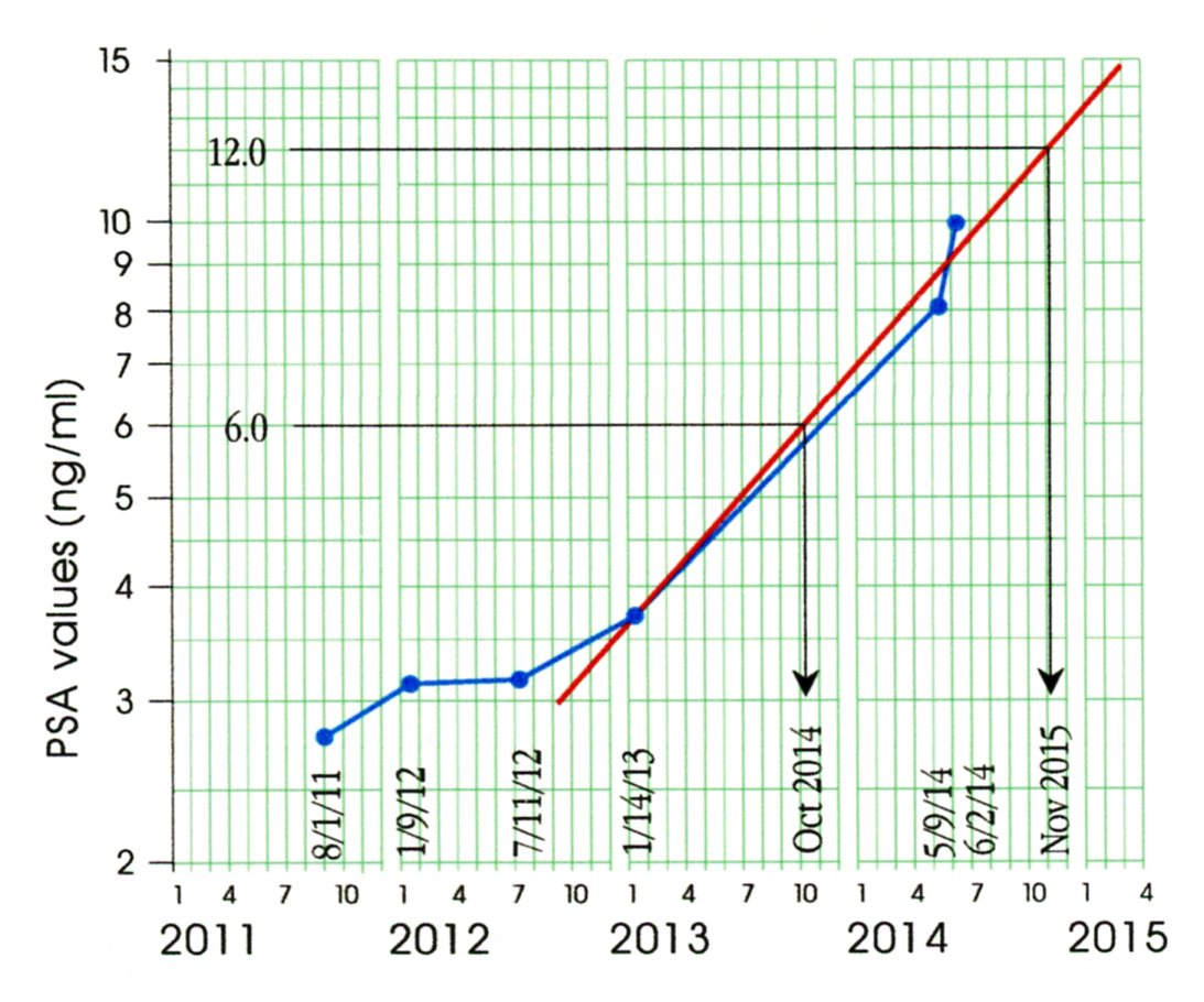Single Subject Studies In Prostate Cancer How Graphing PSA Test