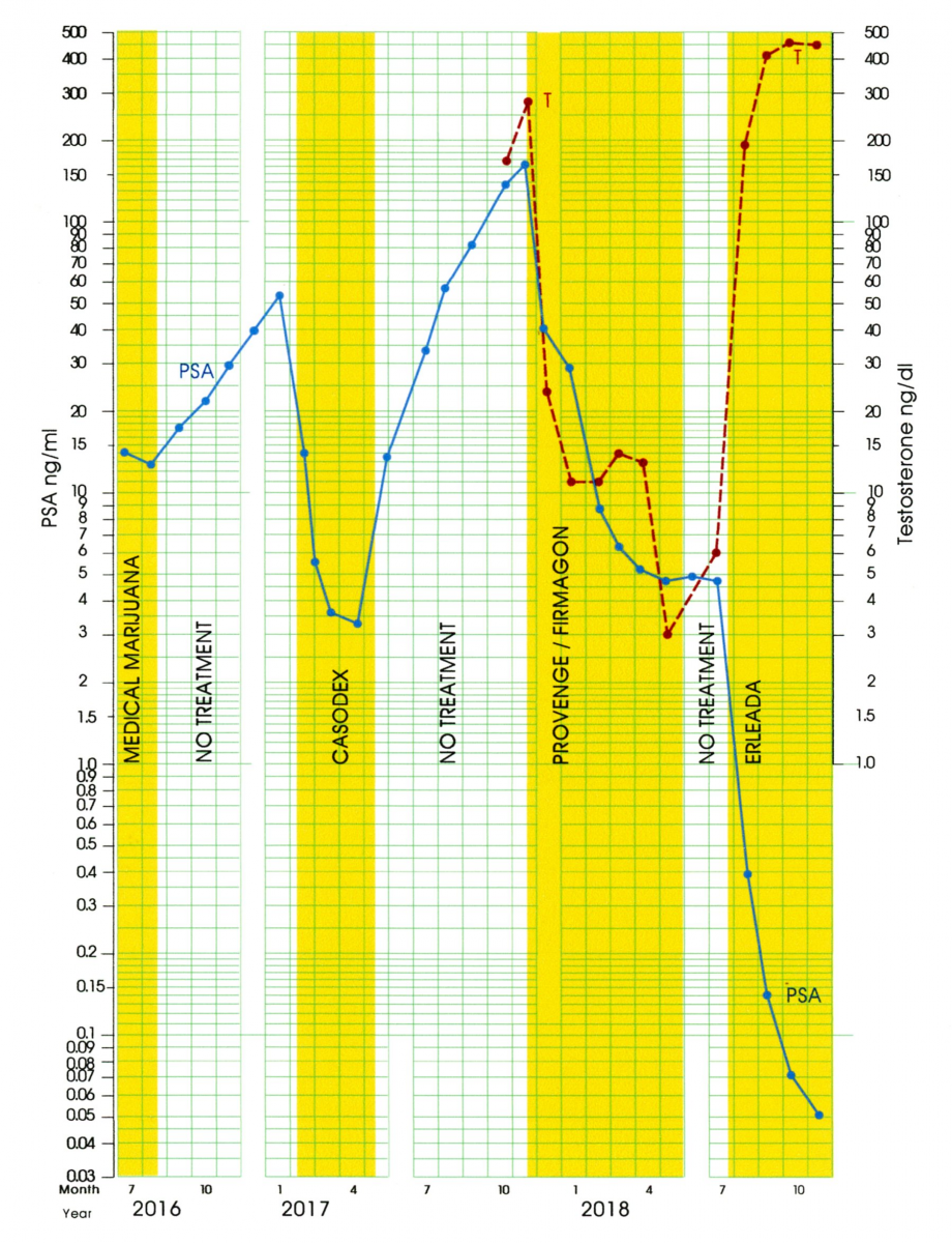 Single Subject Studies In Prostate Cancer How Graphing PSA Test